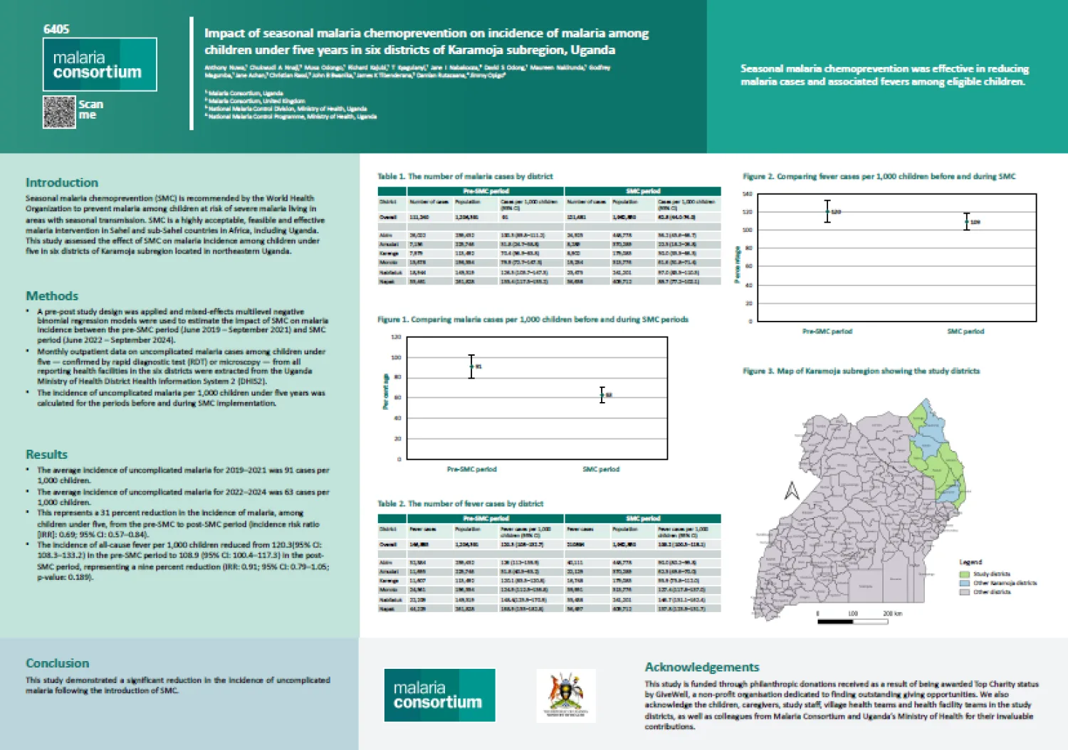 Impact of seasonal malaria chemoprevention on incidence of malaria ...